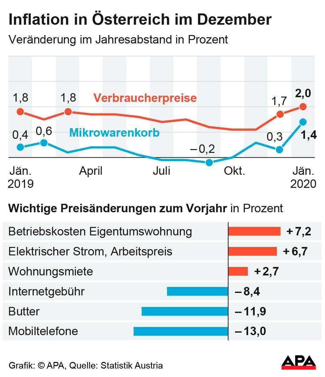 Inflation im Jänner auf 2,0 Prozent gestiegen - Wirtschaftspolitik - derStandard.de › Wirtschaft