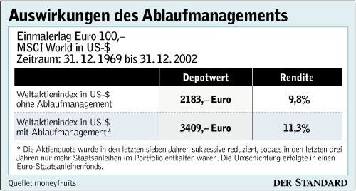 Ein Schutzschild gegen das Marktrisiko - Finanzen & Börse - derStandard ...