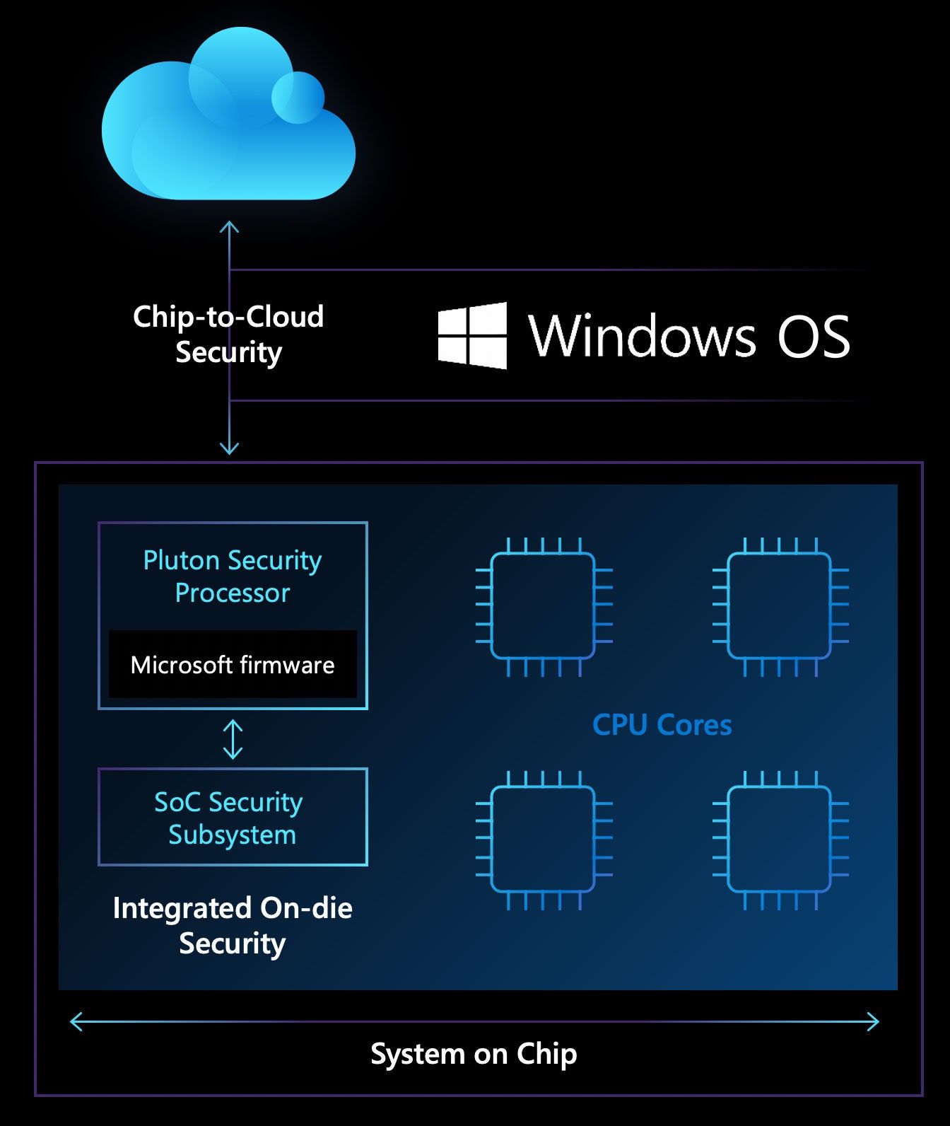 "Pluton": Microsoft entwickelt Sicherheitschip mit AMD und Intel ...
