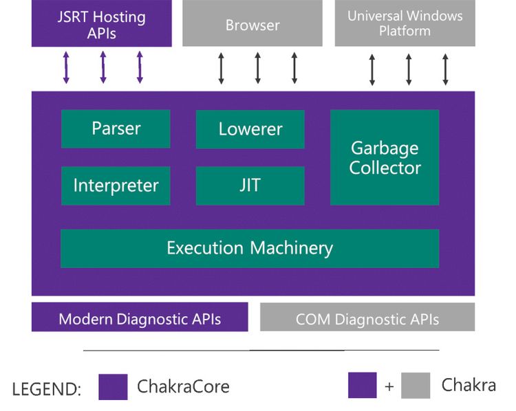 Microsoft: Javascript-Engine Chakra wird Open Source - Microsoft - derStandard.at › Web