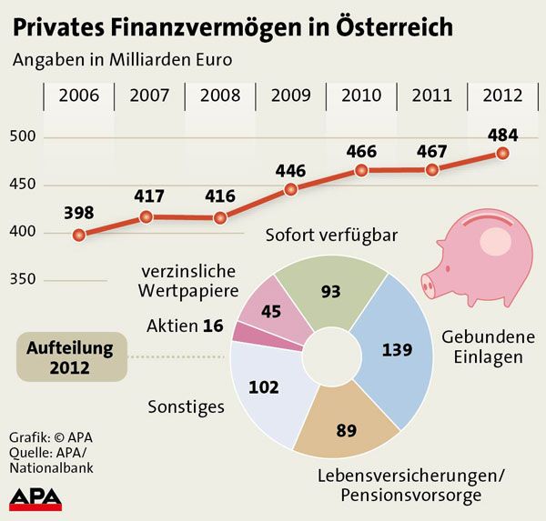 Fast 75 Milliarden Euro sind täglich fällig - Finanzen & Börse ...