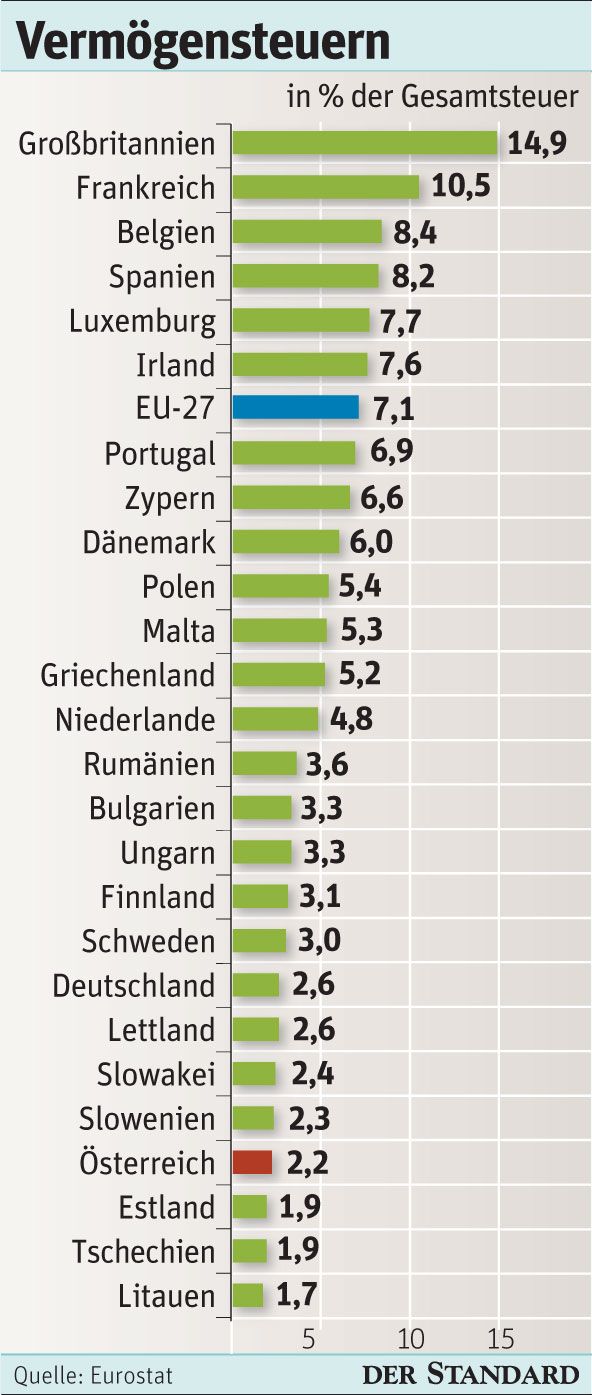 "Ersten Steuerflüchtling in Ketten abführen" - Steuern - derStandard.at ...