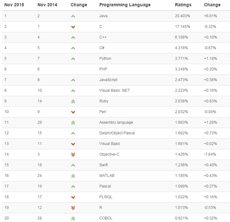 Ranking: Java bleibt beliebteste Programmiersprache - Innovationen ... Ranking: Java bleibt beliebteste Programmiersprache - Innovationen ...