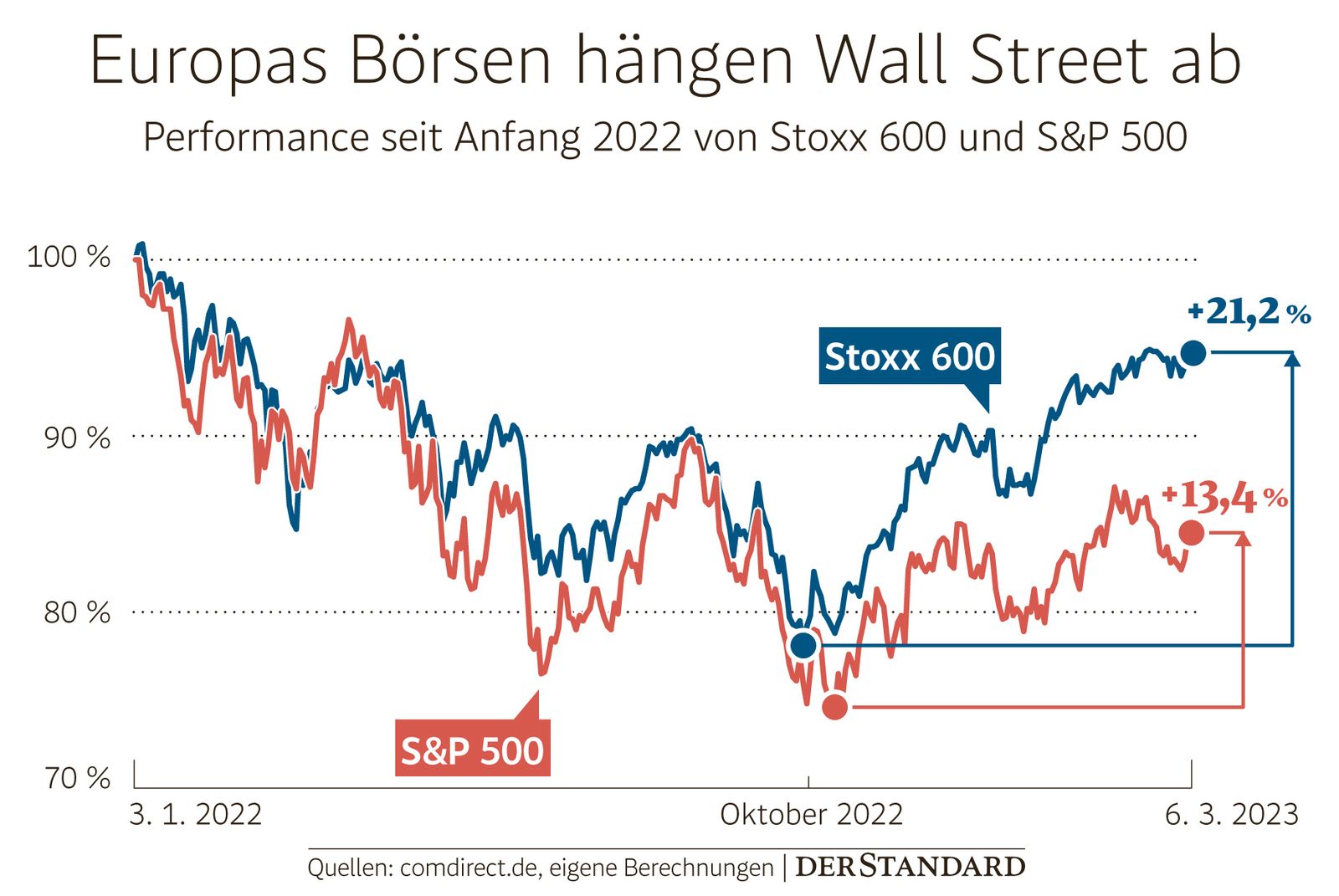 Rekorde an Europas Börsen: Wieso laufen Aktien wieder so gut? - Geld ...