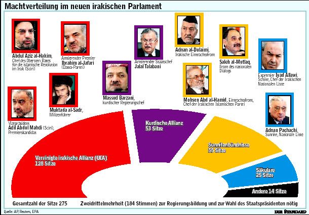 Werben um die Sunniten beginnt - Irak - derStandard.at › International